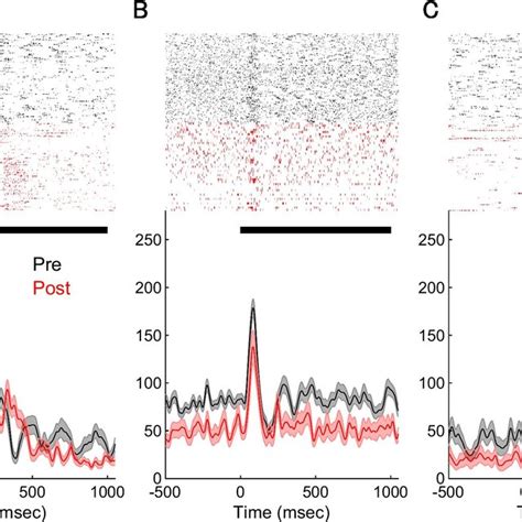 Typical Raster Plots And PSTHs Of Three VR Sites In V1 Top Raster Download Scientific Diagram