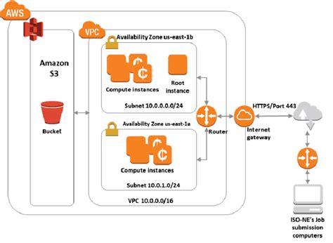 Architecture Of The Enhanced Cloud Computing Platform At Iso Ne
