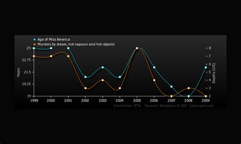 Hilarious Graphs Prove That Correlation Isnt Causation Fast Company