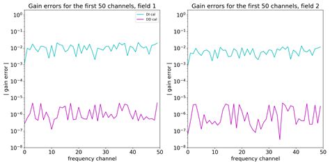 Direction Dependent Calibration — Askap Central Processor Documentation