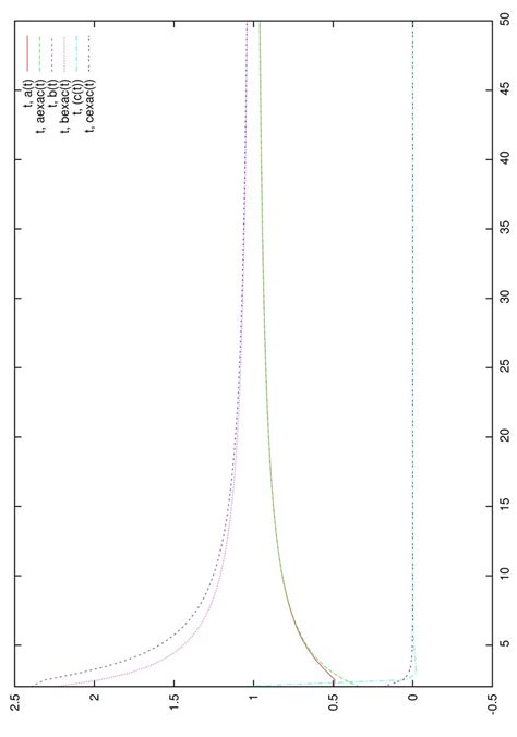 comparison of the functions calculated in the second iteration with the