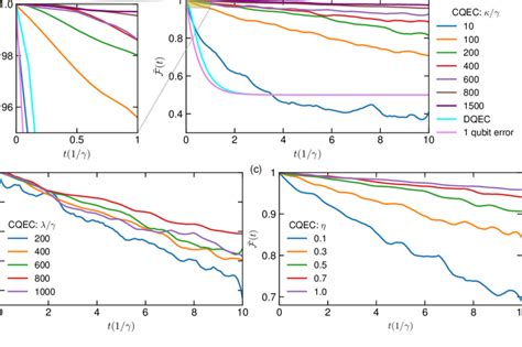 A The Net Fidelity Of The Logical Qubit Averaged Over An Ensemble Of