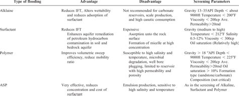 Advantages And Disadvantages Of ASP Materials Download Scientific Diagram