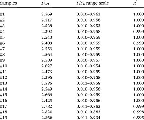 Summary Of The Fractal Dimensions Of The Shale Samples Using Wang Li Download Scientific