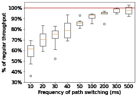 Comparison Of Impact On Throughput Vs Path Switching Frequency For Download Scientific Diagram