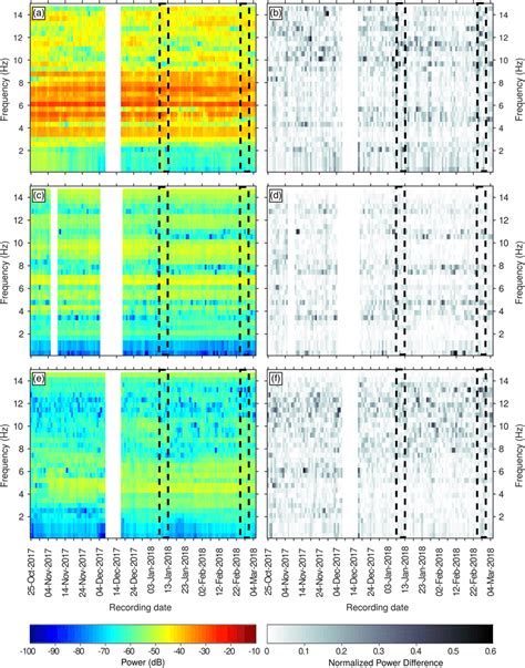Stability Of The Frequency Content Of Traces Used In The Coda Wave