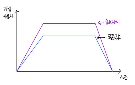 성능 테스트 부하 테스트 스트레스 테스트란