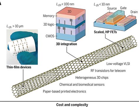 H S Philip Wong On Linkedin Carbon Nanotube Transistors Making Electronics From Molecules