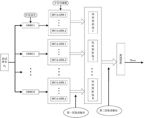 Layered Integrated Gaussian Process Regression Soft Measurement Modeling Method Eureka Patsnap