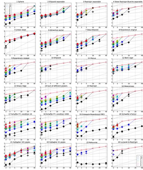 expected running time ert to reach f opt ∆f and median number of