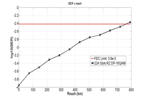 Bit Error Rate Ber Performance Versus Distance Transmitted For A Download Scientific Diagram