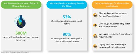 Cisco Application Security Overview Appsec Cisco Devnet Learning
