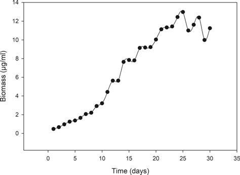Temporal Variations In Chlorophyll A Concentration In The Control