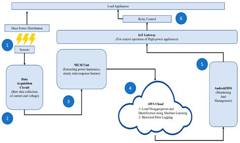 Non Intrusive Load Monitoring And Network Encyclopedia Mdpi