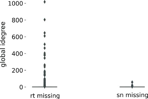 Missing Users In Retweet Versus Signed Network Distribution Of The