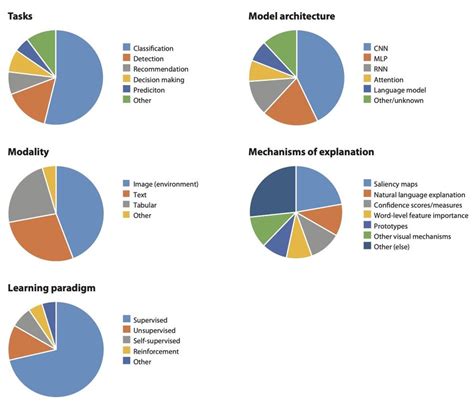 Summary Of The Technical Classification Download Scientific Diagram