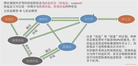 操作系统 进程和线程 处理机调度 Csdn博客