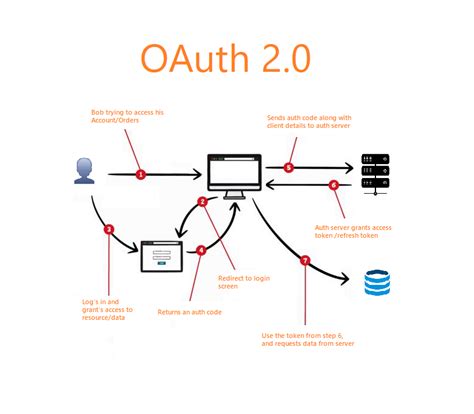 Understanding Oauth 2 0 A Step By Step Guide Codenx