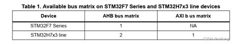 Stm32h7系列芯片和stm32f7系列芯片的差异 Csdn博客