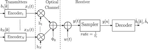 figure 1 from sinusoidal based multiple access scheme for visible light