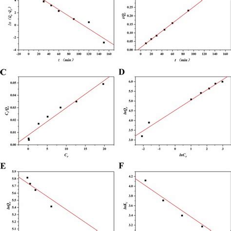 a pseudo first order and b pseudo second order models for the