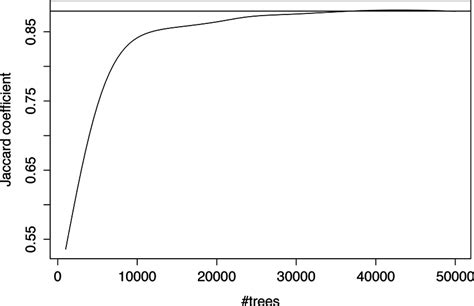 Jaccard Coefficient Plot The Jaccard Coefficient Plot For The Download Scientific Diagram