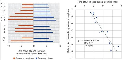 Figure 2 From Interactive Effect Of Sowing And Water Stress On Rate Of