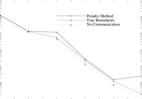 Graph Of The Time Required On The Distributed Processor Machine To Download Scientific Diagram