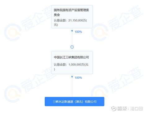 又一央企涉足港口运营业务 图源自三峡集团官网 近日，三峡水运新通道（湖北）有限公司成立，法定代表人为李斌，注册资本100亿人民币。经营范围为