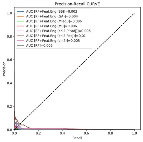Comparison Of Auc Pr Curve Based Of Different Feature Engineering