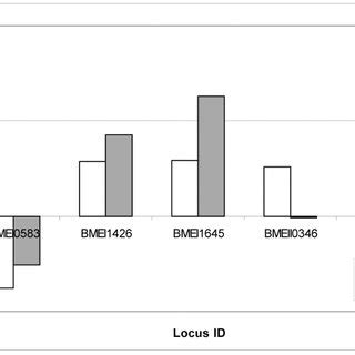 Validation Of Brucella Melitensis Microarray Results By Quantitative