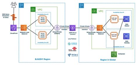 一文读懂aws海外和中国网络加速方案 Vecloud