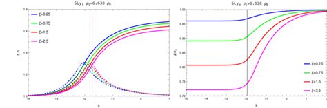 The Behavior Of The Radial Profiles Of The Metric Functions F Solid Download Scientific