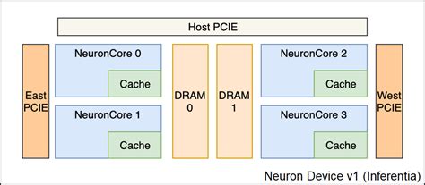 Developer Guide Neuronx Runtime — Aws Neuron Documentation