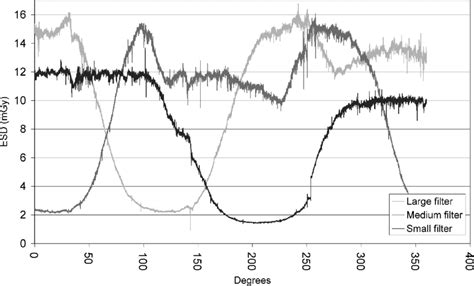 Variation In Entrance Surface Dose Esd Single Axial Rotation For