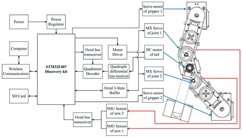 Sensors Free Full Text Design Of Transverse Brachiation Robot And Motion Control System For