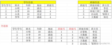 sql内连接、内连接、右连接、全连接、笛卡尔积区别（含详细表格举例） 笛卡尔积和全连接的区别 csdn博客