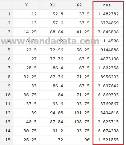 How To Test The Normality Assumption In Linear Regression And Interpreting The Output Kanda Data