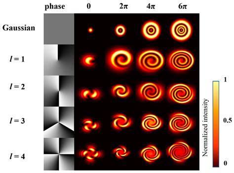 Nanomaterials Free Full Text Optical Logic Gates Excited By A Gauss Vortex Interference Beam