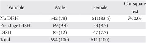Prevalence Of Diffuse Idiopathic Skeletal Hyperostosis Dish By Sex