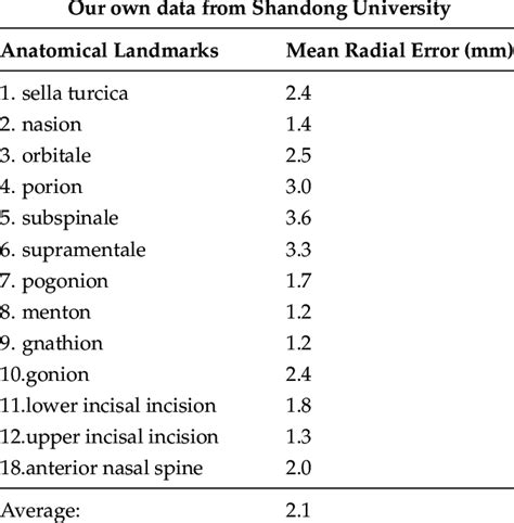 Results Of Mean Radial Error On Our Own Dataset Download Scientific