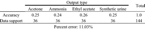 Classification Accuracy Using Convolutional Neural Network Download