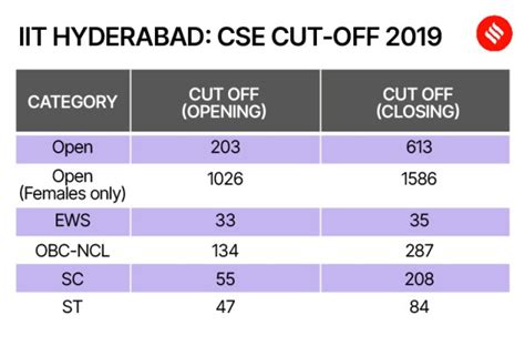 Jee Advanced 2023 Want Admission In Cse At Iit Hyderabad Heres Last 5 Years Cut Offs For