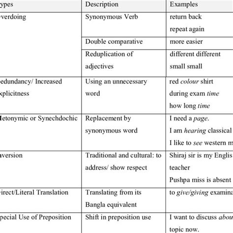 Lexico Grammatical Features And Examples Of Elf Used In Bangladeshi Download Scientific Diagram