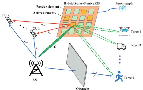 논문 리뷰 Joint Mode Selection And Beamforming Designs For Hybrid Ris Assisted Isac Systems