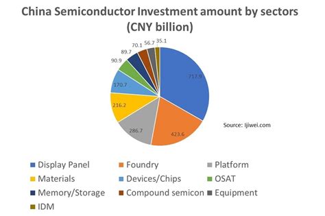 China Allocates Over 290 Billion To Semiconductor Investments As Focus
