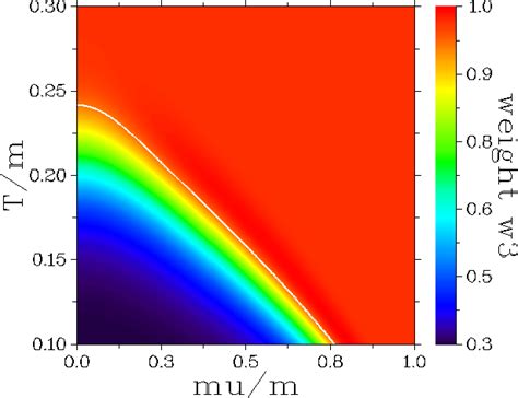 Phase diagram of the FEC model as shown by the centre weight ω 3 Left Download Scientific