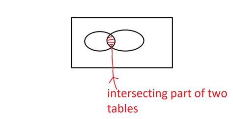 Database Not Able To Get Clear Understanding Of Intersect In Oracle