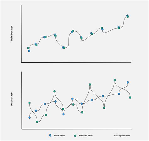 How To Handle Overfitting In Deep Learning Models