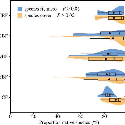 Proportions Of Native Species Richness And Cover In Different Forest Download Scientific